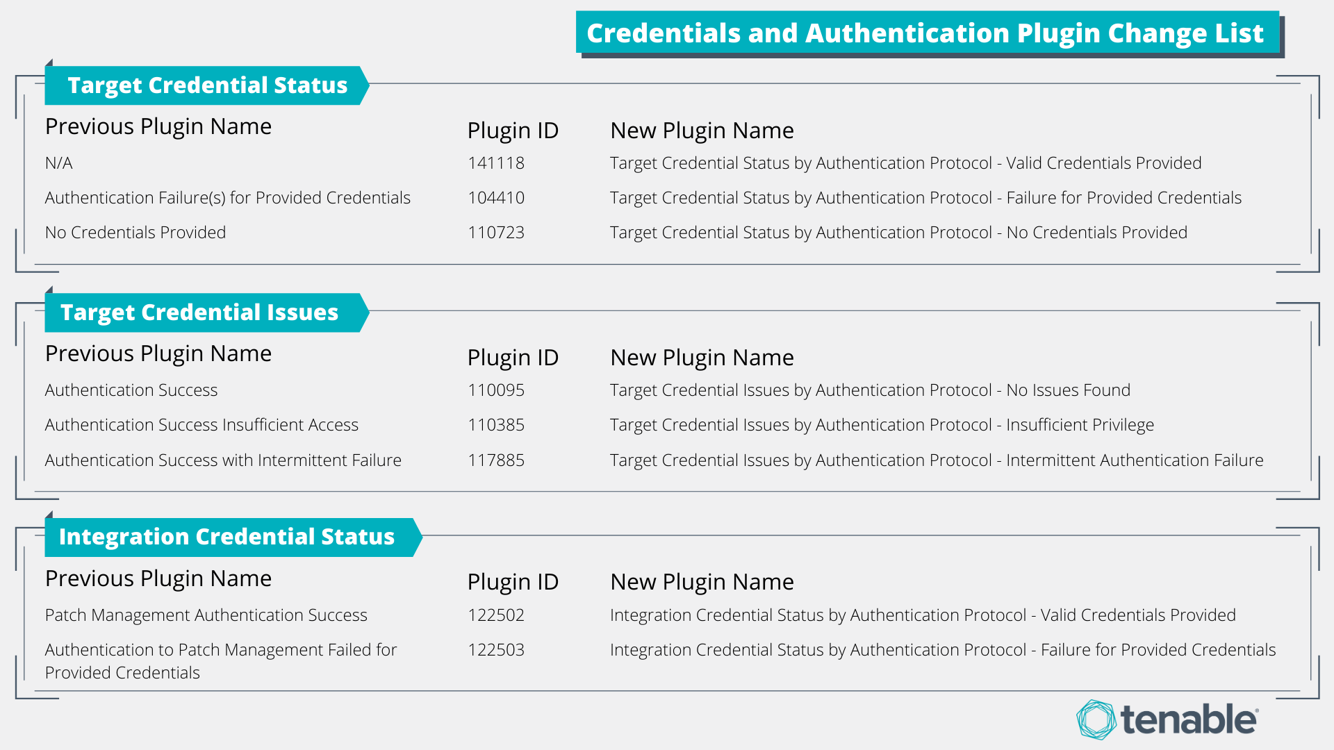 Authentication Reporting in Tenable Scans Enhancing... | Tenable Connect